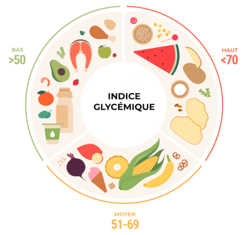 L’indice glycémique expliqué en termes simples - Eatology